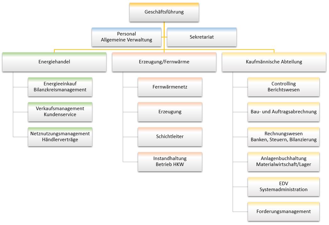 Organisationsstruktur